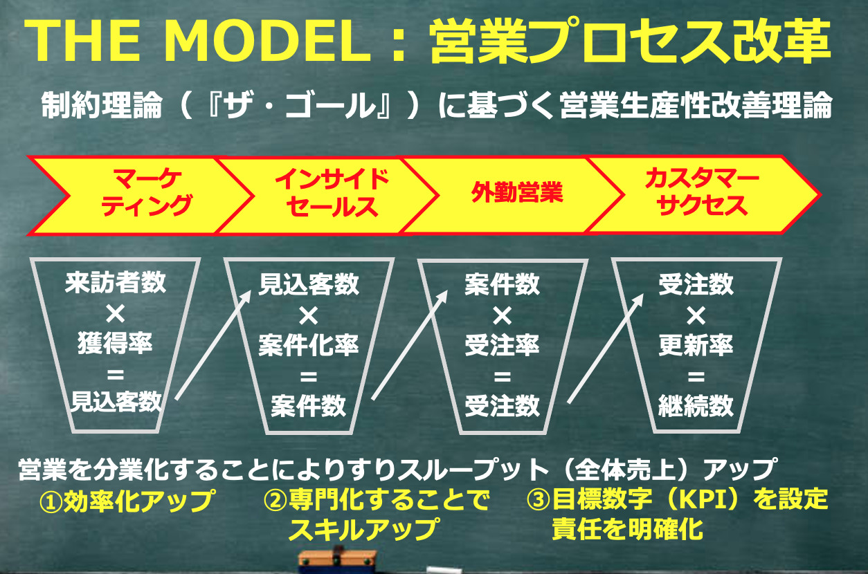 THE MODEL（福田康隆 著）の重要点解説：制約理論にもとづく「営業プロセスの改革」 | 営業セミナー：台本営業®︎ミリオンセールスアカデミー®